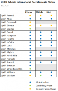 Authorization Status | Uplift Education